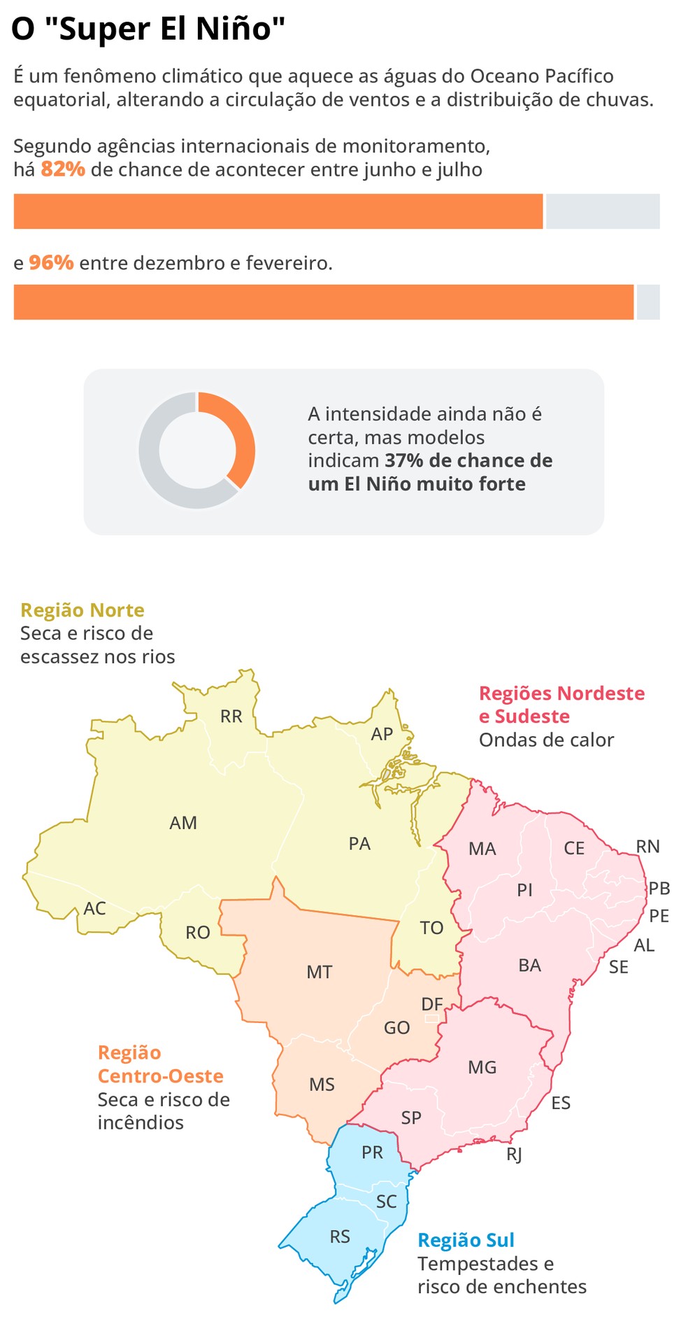 El Niño se forma no Oceano Pacífico, trazendo risco de calor extremo ...