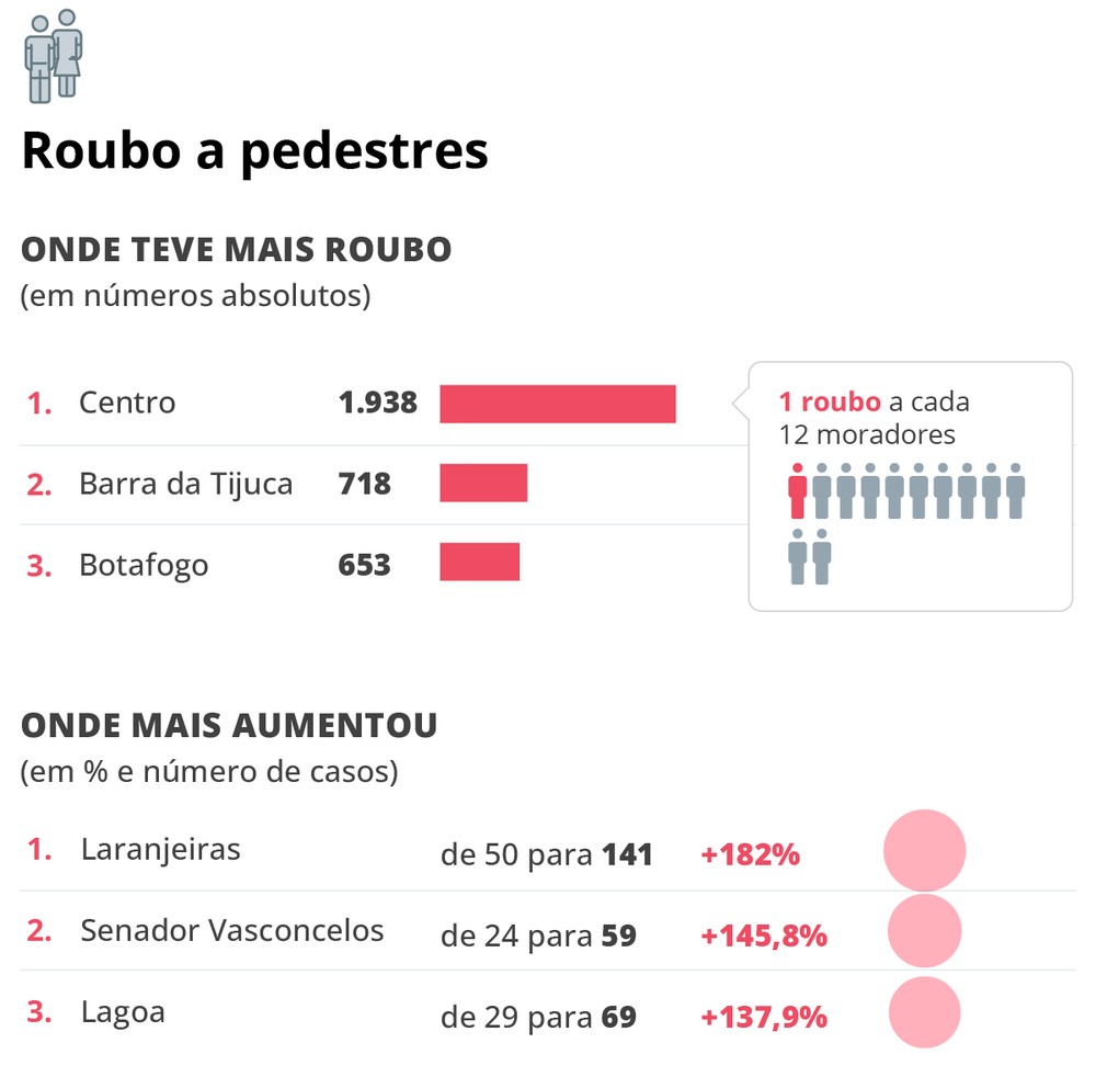 Veja o ranking do Mapa do Crime com os bairros do Rio em que há mais ...