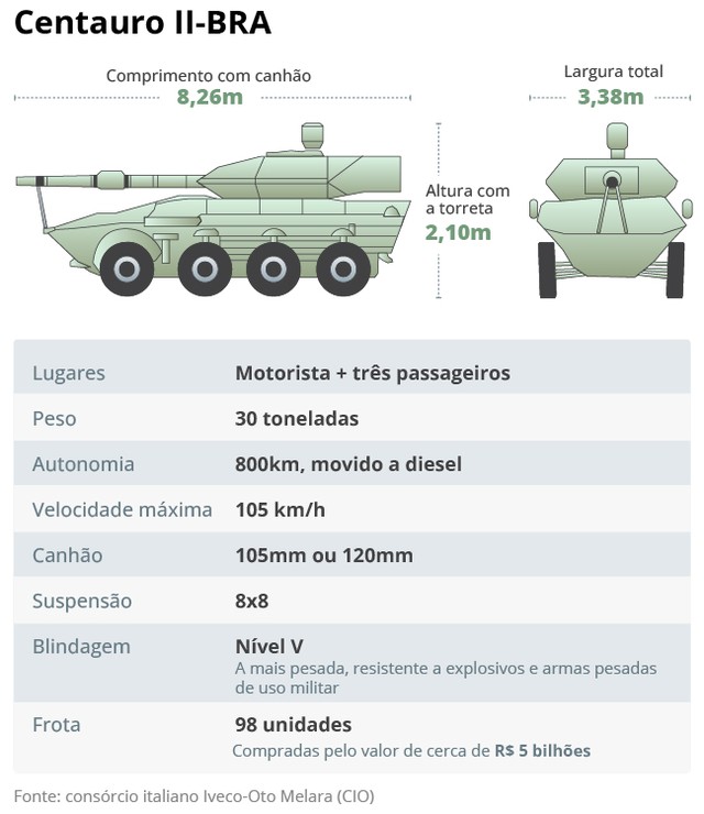 Centauro II: após bloqueio na Alemanha, nova viatura blindada do ...