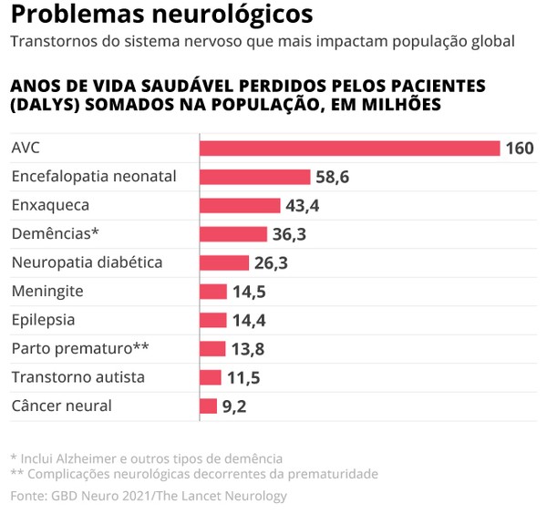 Problemas neurológicos já afetam 43% da população, diz novo estudo global