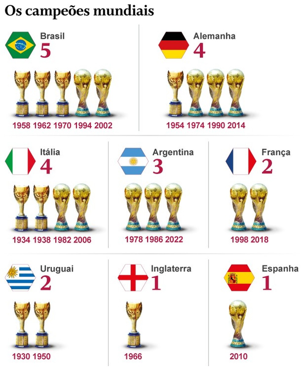 Brasil penta, Argentina tri: como fica ranking de títulos da Copa após ...