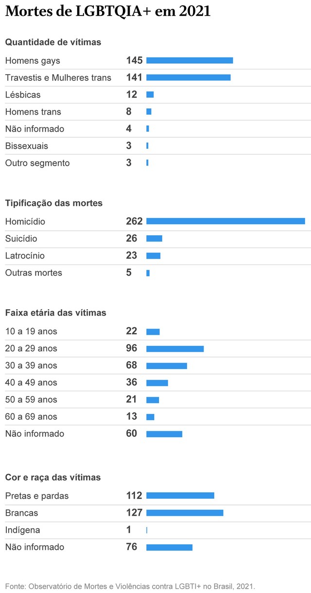 Brasil registrou 316 mortes de pessoas LGBTQIA+ em 2021, aponta pesquisa