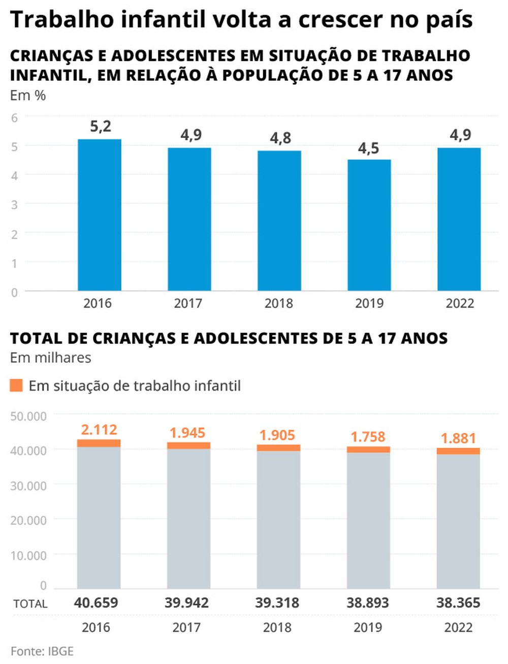 Trabalho Infantil Volta A Crescer No País E Chega A 1 9 Milhão De