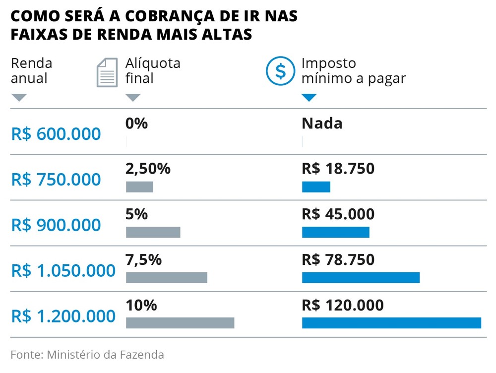 Nova regra do IR: profissional liberal vai pagar mais? Como ficam os ...