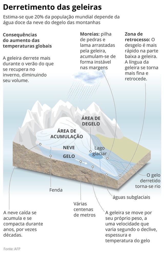 Pesquisadores criam atlas de geleiras para documentar degelo pelo mundo