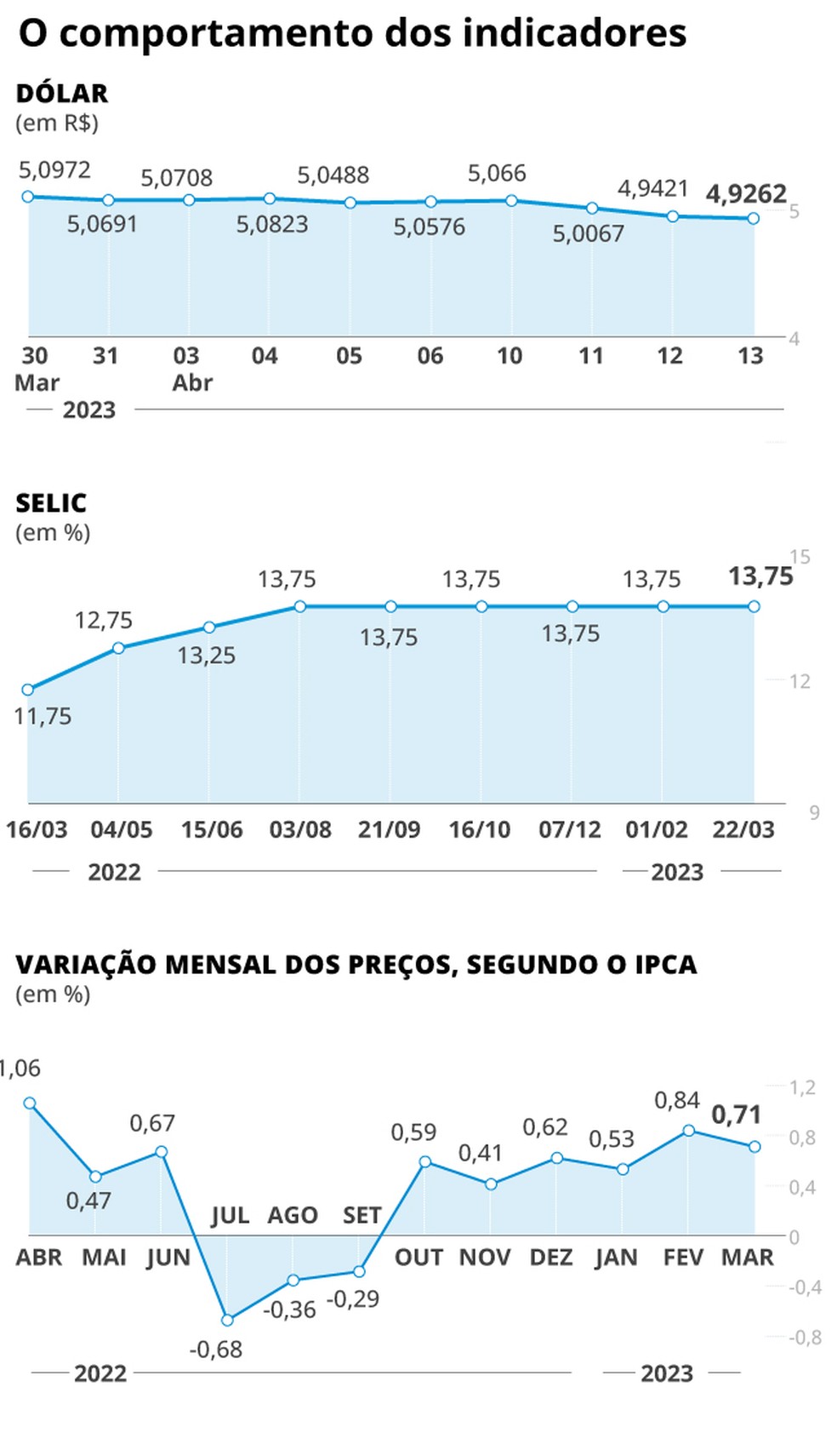 Mercado financeiro antecipa para agosto previsão de corte nos juros. Veja o que mudou o humor ...