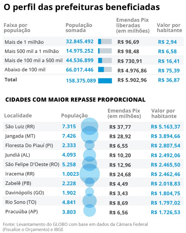 Cidades de até 100 mil habitantes concentram 85% das 'emendas Pix ...