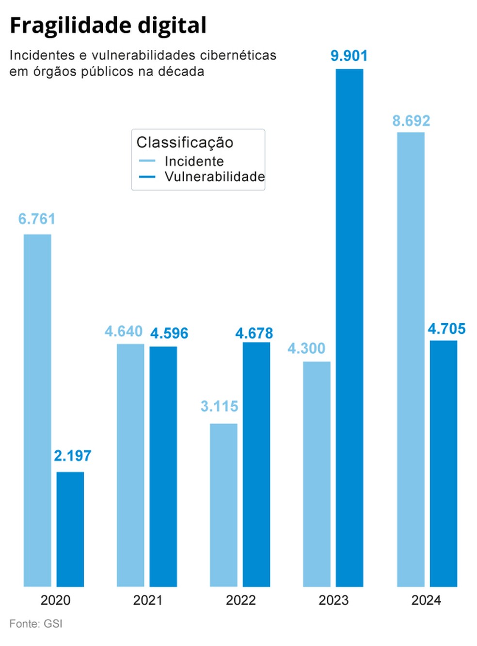 Vulnerabilidade virtual: número de ataques cibernéticos contra o governo aumenta; TCU vê risco ...