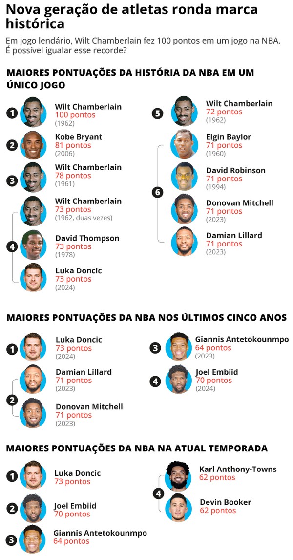 É possível alcançar os 100 pontos na NBA? Craques se aproximam de ...