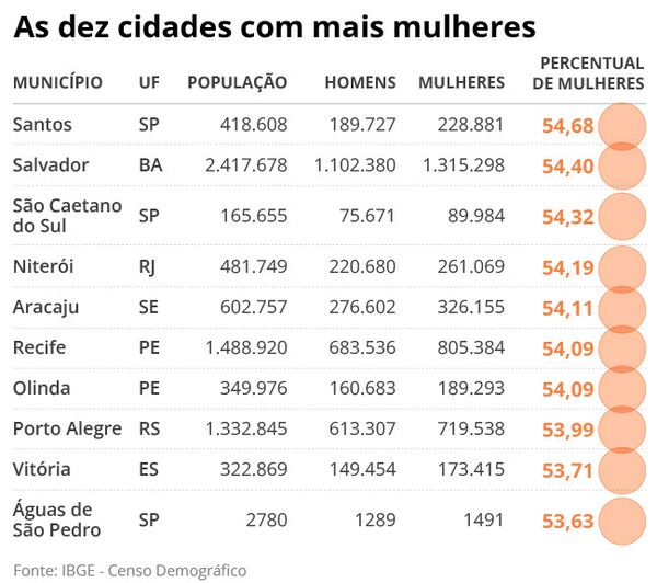 Censo IBGE: descubra se sua cidade tem mais homens ou mulheres