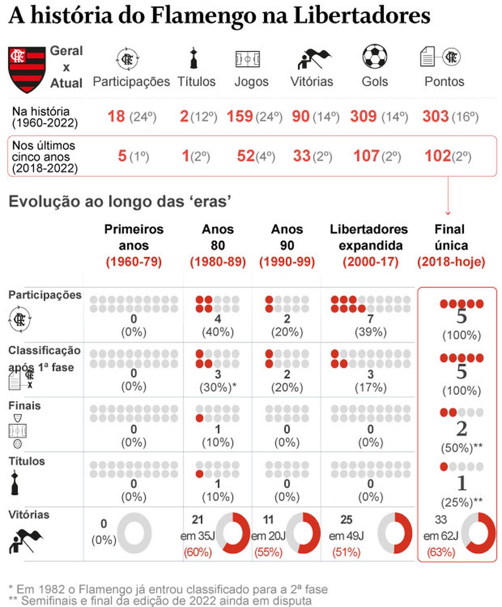 Flamengo vive nova era de ouro na Libertadores sustentado por aumento ...