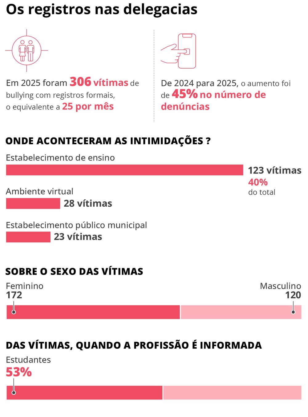 Bullying e cyberbullying: saiba como fazer registros formais ou denúncias