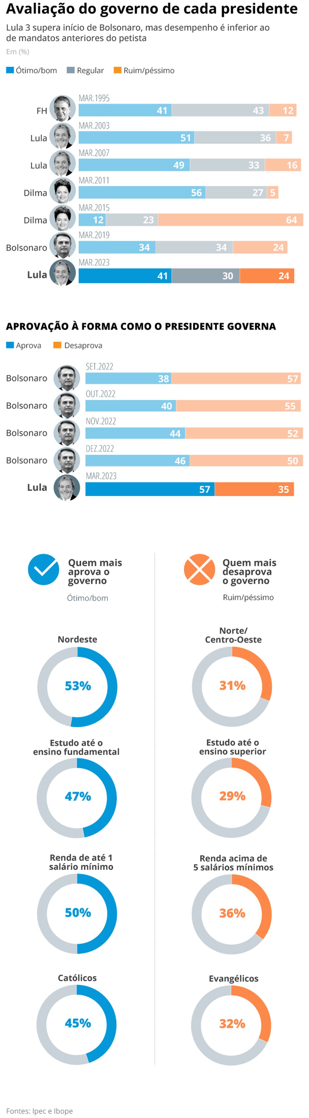 Pesquisa Ipec: Lula supera Bolsonaro na aprovação e perde para seus ...