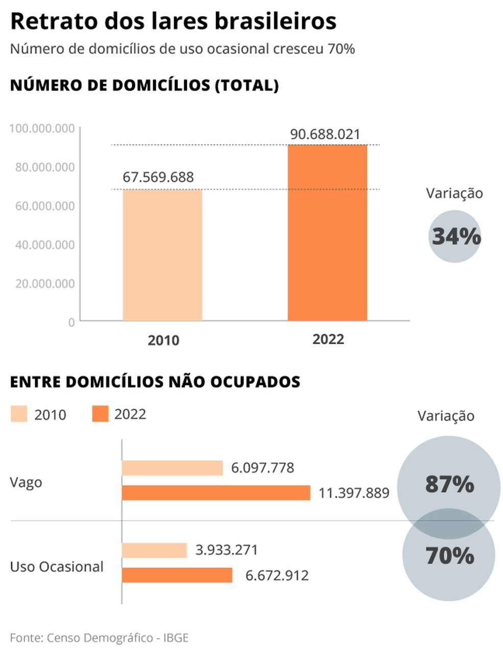 Resultados do Censo 2022 do IBGE surpreendem especialistas; confira dados