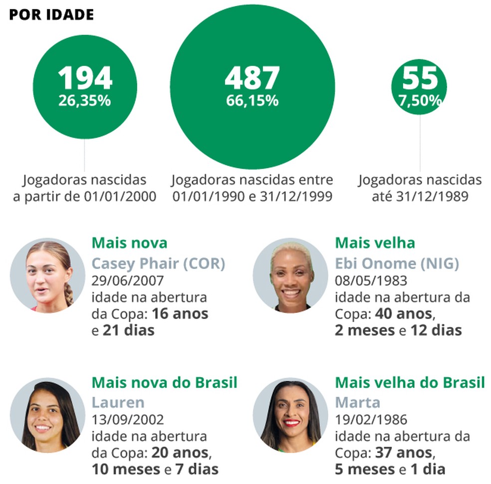 Censo da Copa do Mundo feminina traz perfil das seleções e das jogadoras
