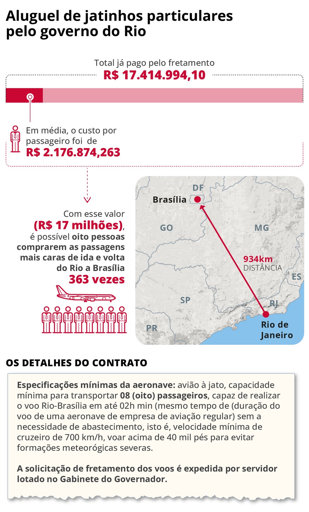 Governo Cláudio Castro pagou R$ 17 milhões para aluguel de jatinho, com ...