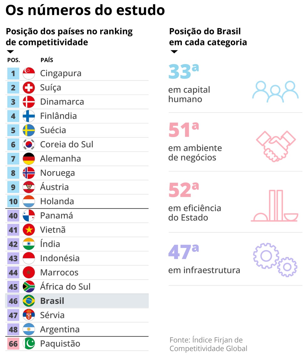 Brasil cai no ranking de competitividade global, mostra estudo da Firjan