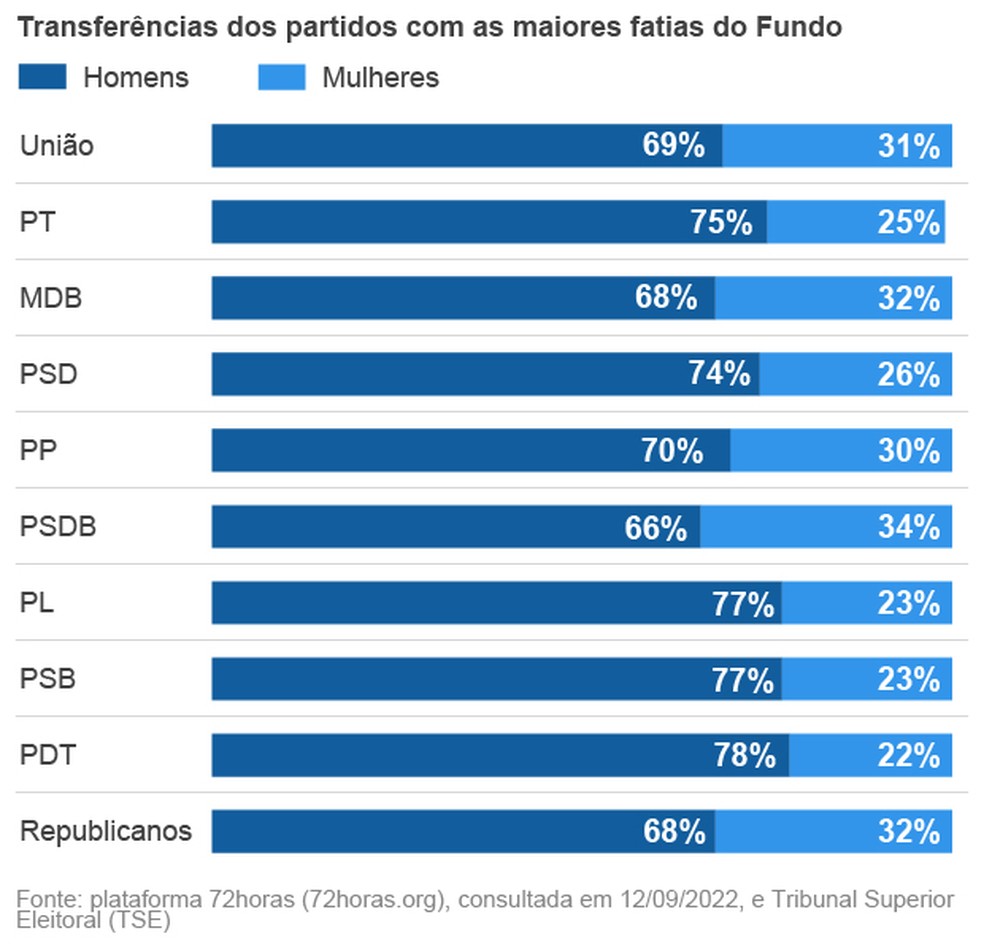 Distribuição do fundão eleitoral privilegia candidatos homens e brancos ...