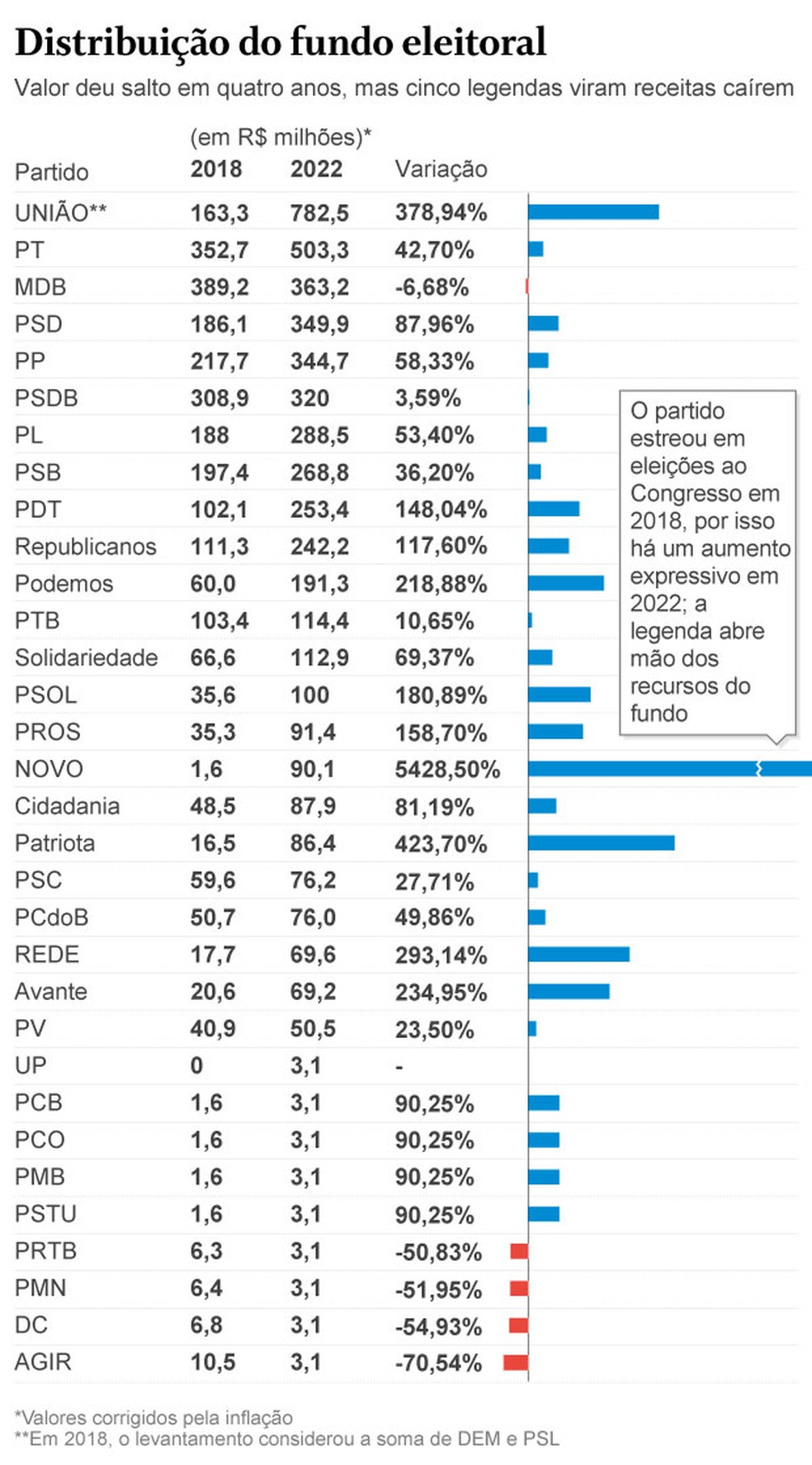 Saiba quais são os cinco partidos que perderam recursos do fundão ...