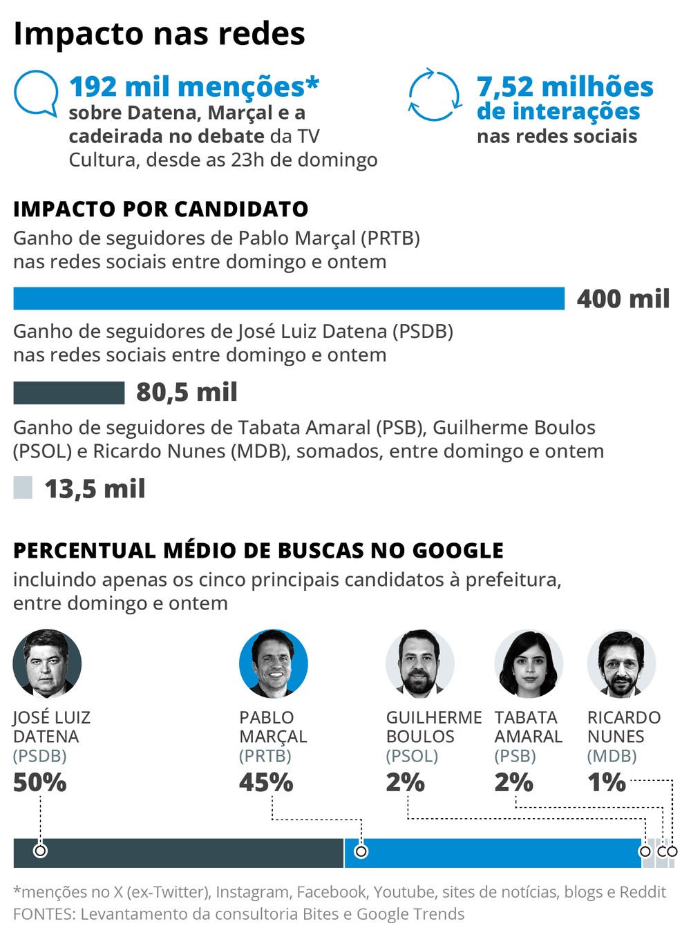 Cadeirada impulsiona Datena e Marçal nas redes, mas especialistas ...