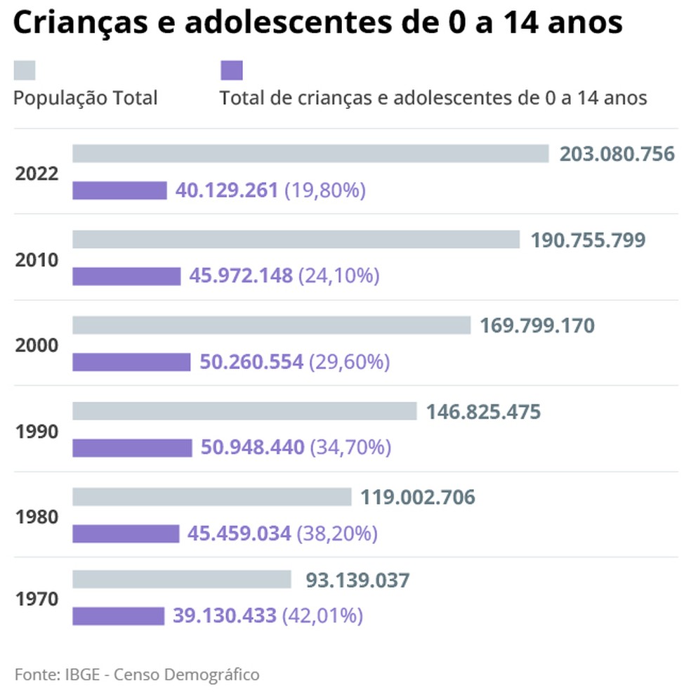 Censo: Brasil tem o menor número de crianças desde 1970, como melhorar ...