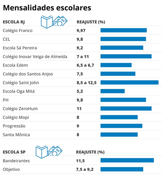 Reajuste de mensalidade escolar em 2026 deve ser o dobro da inflação