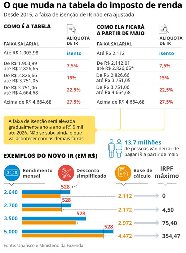 Como o governo Lula vai compensar a nova isenção do Imposto de Renda ...