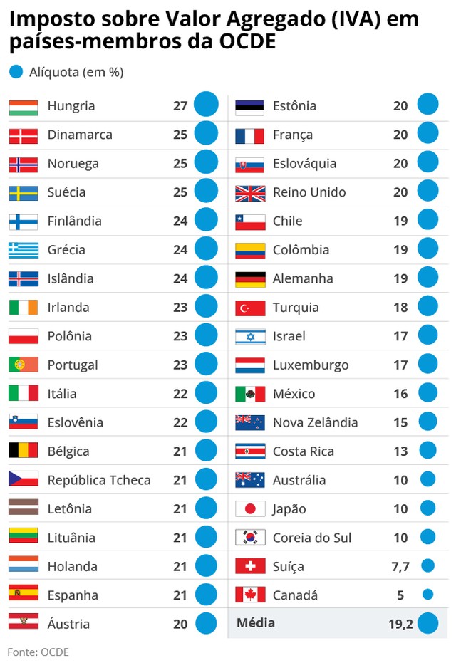 Reforma Tributária: Alíquota-base de imposto sobre consumo no país ...