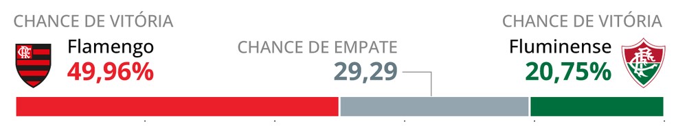 Bola de Cristal: quem é o favorito em Flamengo x Fluminense pelo ...