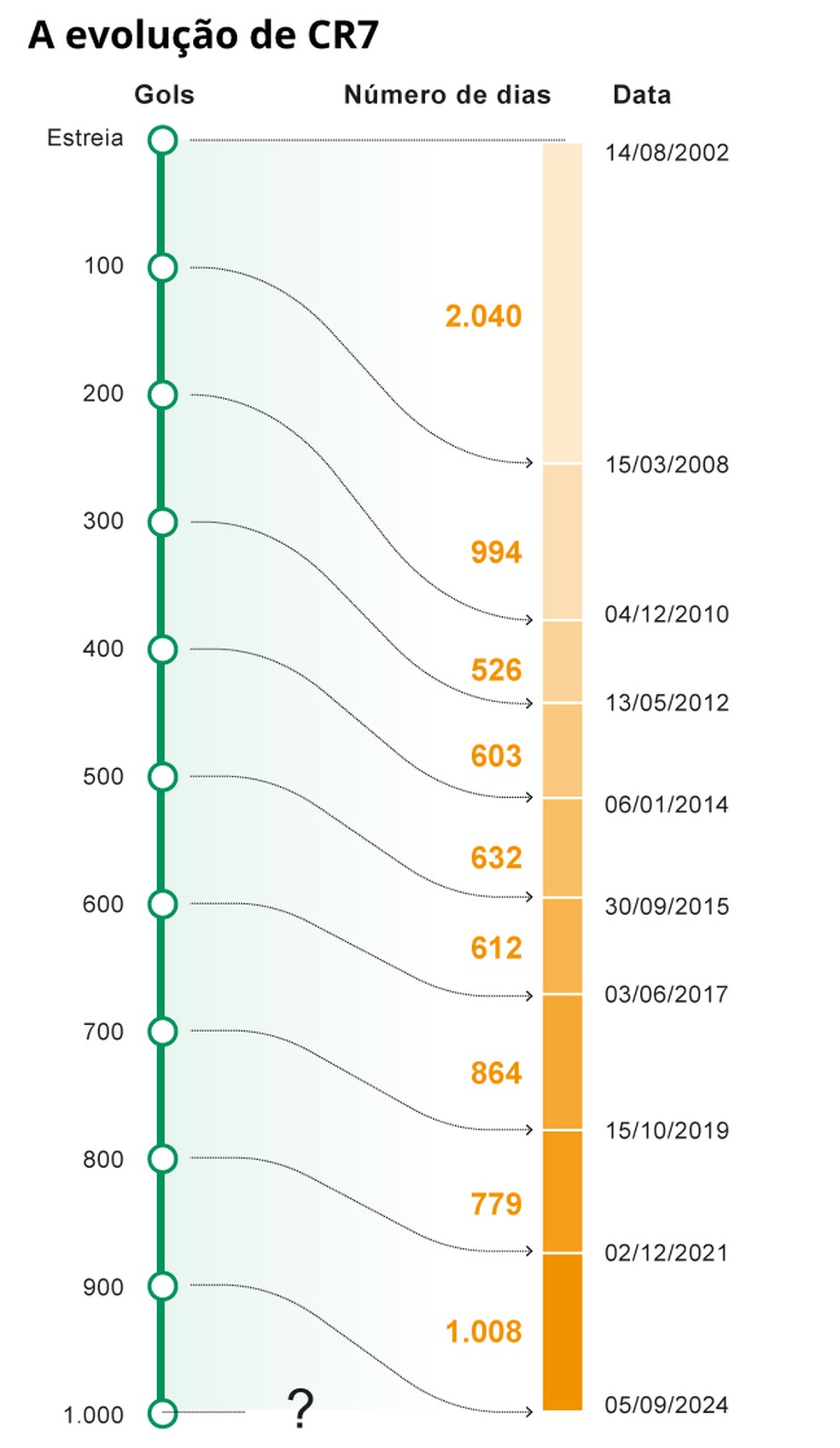 Interminável: Cristiano Ronaldo faz 40 anos em forma e mirando os 1000 gols