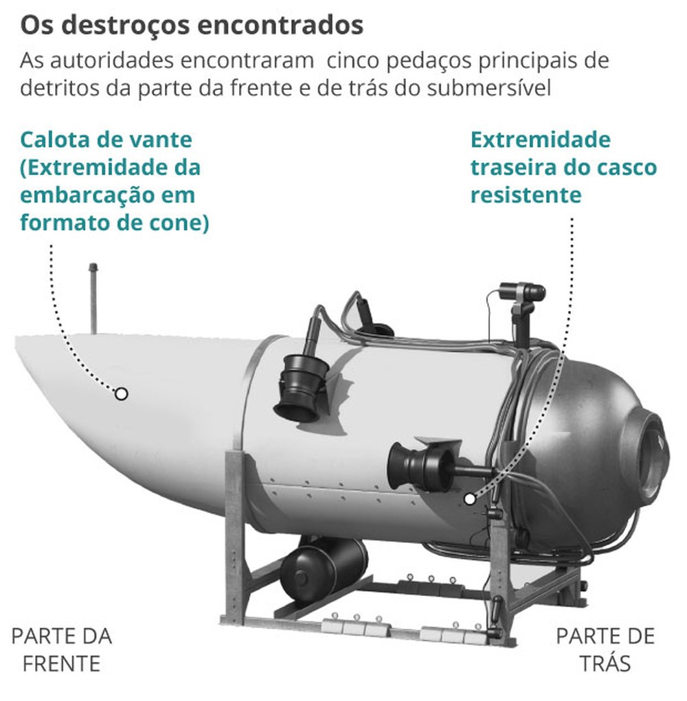 Submarino do Titanic: infográficos mostram em detalhes a distância dos ...