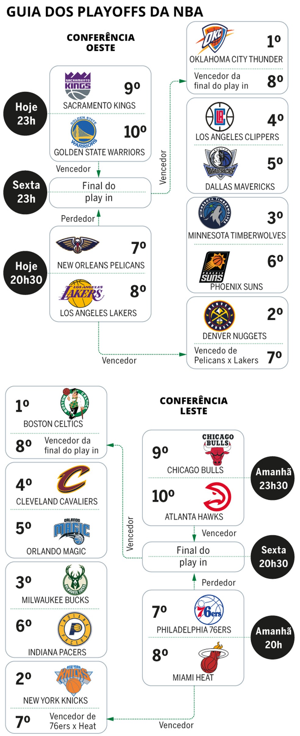 Com Celtics favoritos e Lakers e Warriors na repescagem, playoffs da ...