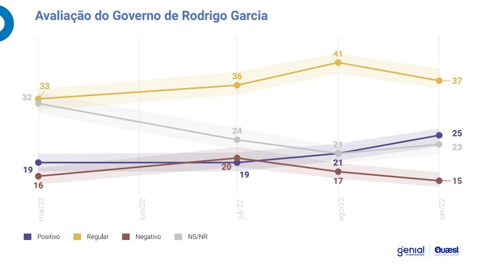 Haddad lidera com 33%, Tarcísio cresce para 20% e Garcia tem 15%. Veja ...