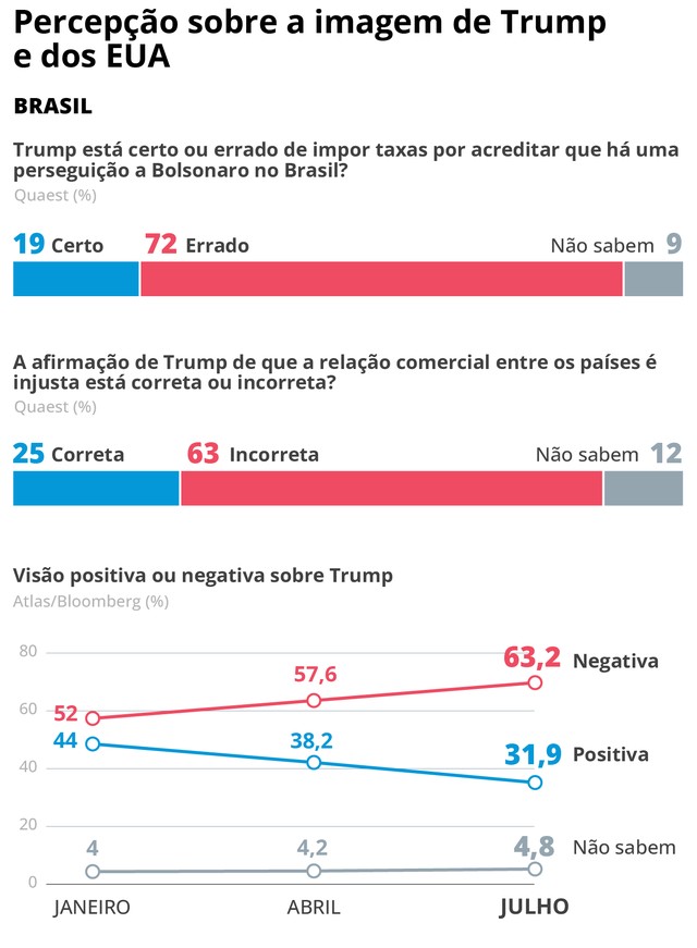 Alvo de Trump, Brasil engrossa lista de países nos quais a imagem dos ...