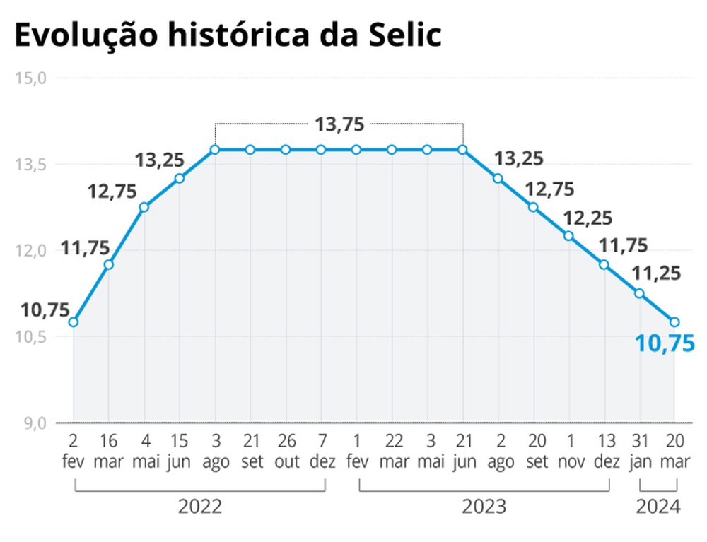 Freio na Selic? Entenda por que o comunicado do BC sobre juros abre ...