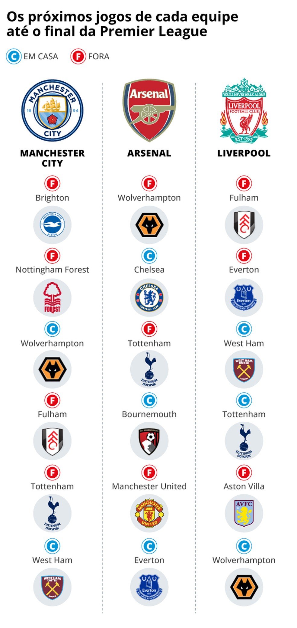 Manchester City, Arsenal ou Liverpool: quem é o favorito para ser campeão da Premier League ...