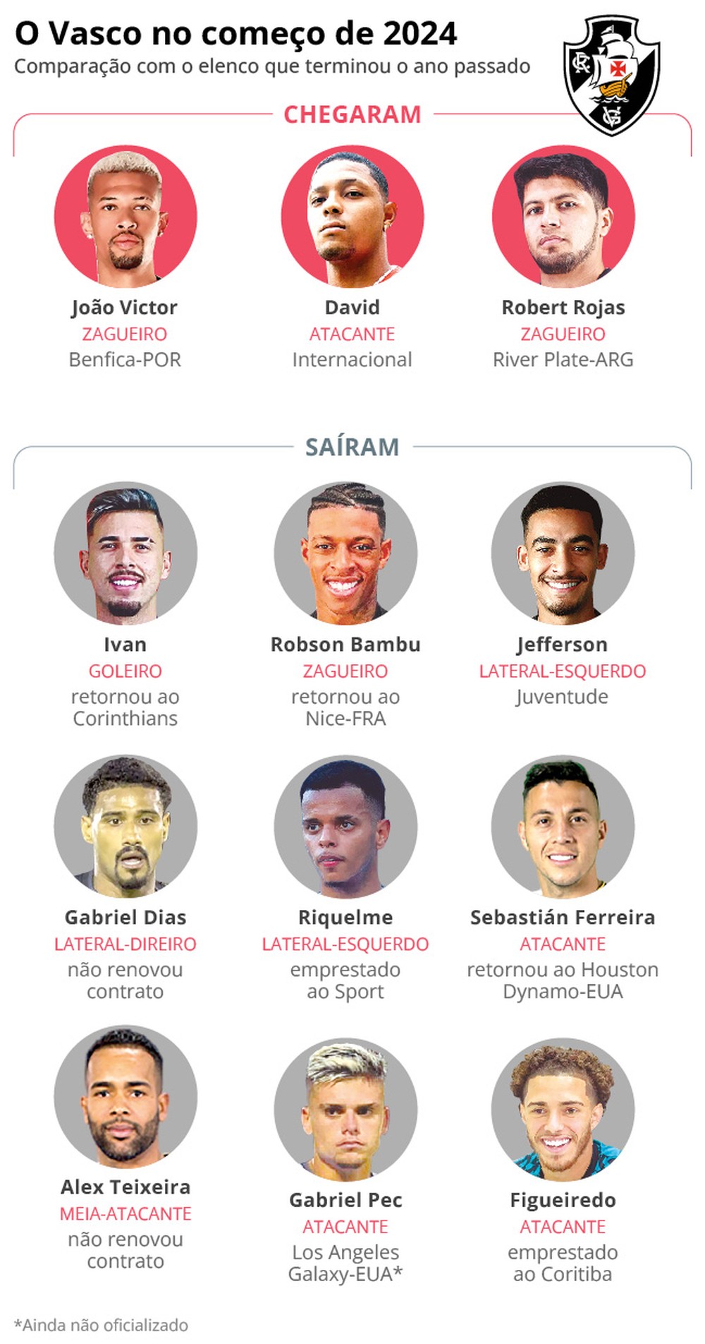 Vasco mantém base para 2024, mas mira reposições e ‘salto’