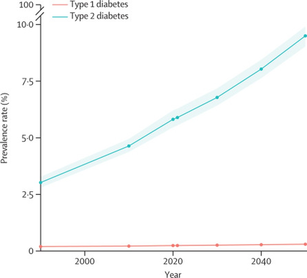 Diabetes: doença cresce em ritmo ‘alarmante’ e atingirá mais de 1 ...