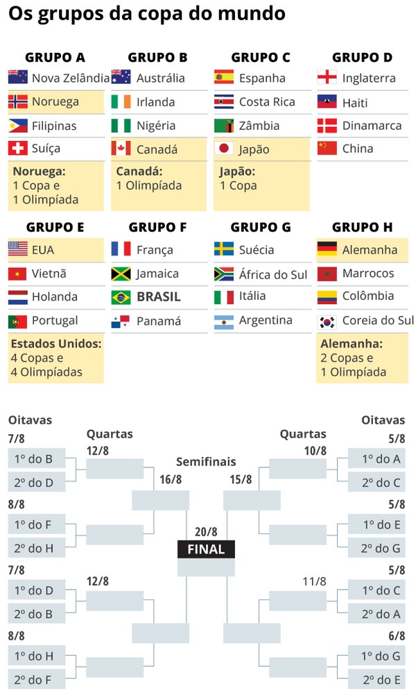 Copa do Mundo Feminina tem chaveamento mais pesado de um lado