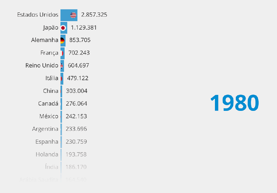 Corrida do PIB: Veja como foi o desempenho da economia brasileira desde ...