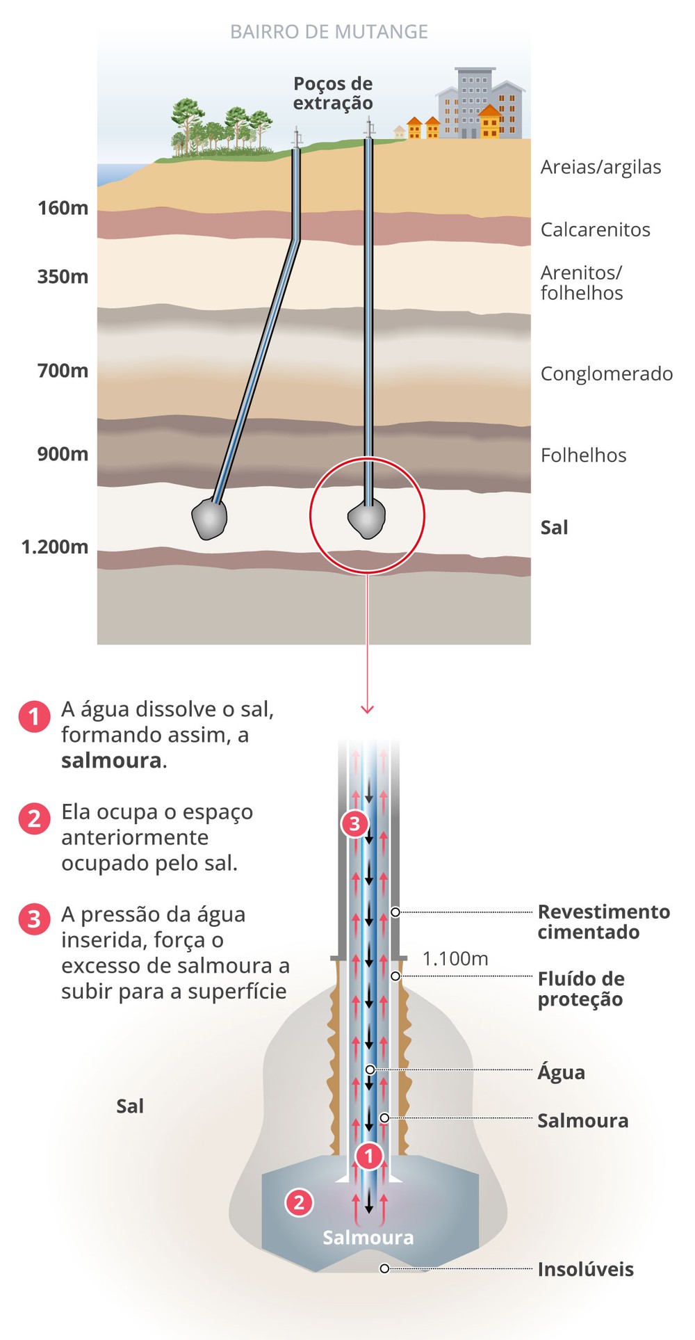 Desastre em Maceió: entenda o que provocou o rompimento de mina de sal-gema da Braskem