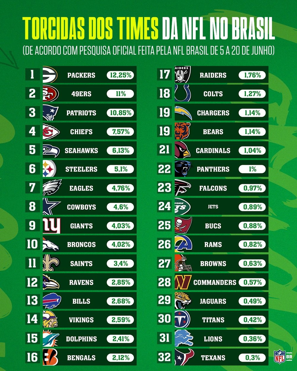 Pesquisa revela os times da NFL com mais torcida no Brasil