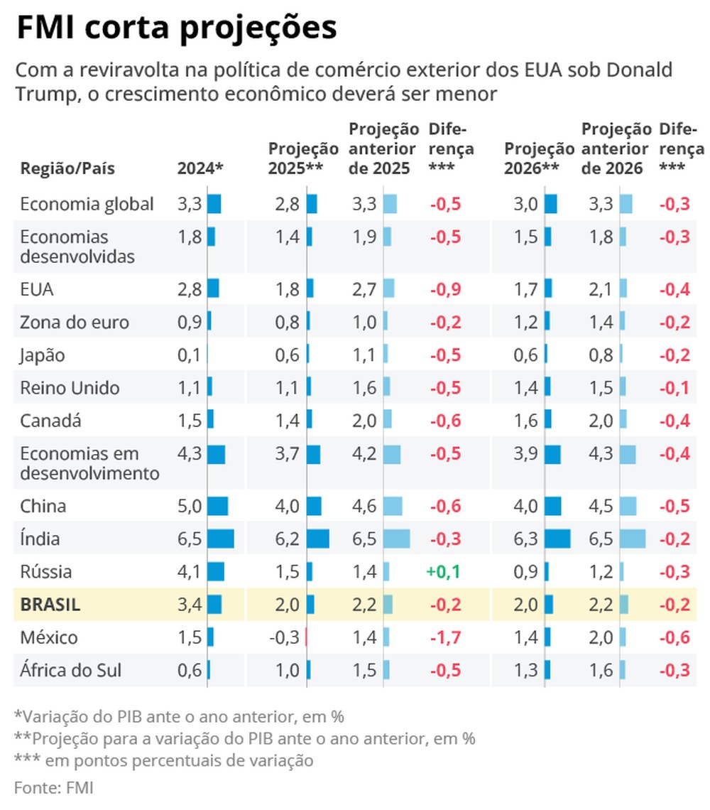 Nenhum país perderá tanto com guerra comercial de Trump quanto o México, aponta FMI em relatório