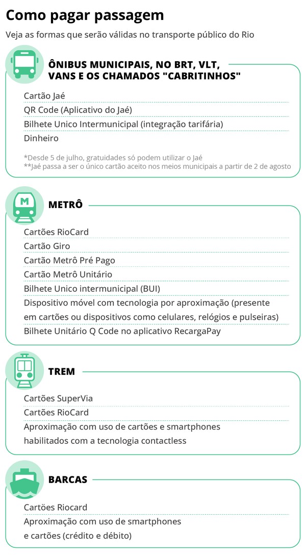 Jaé: a partir de agosto, novo cartão será único aceito nos transportes ...