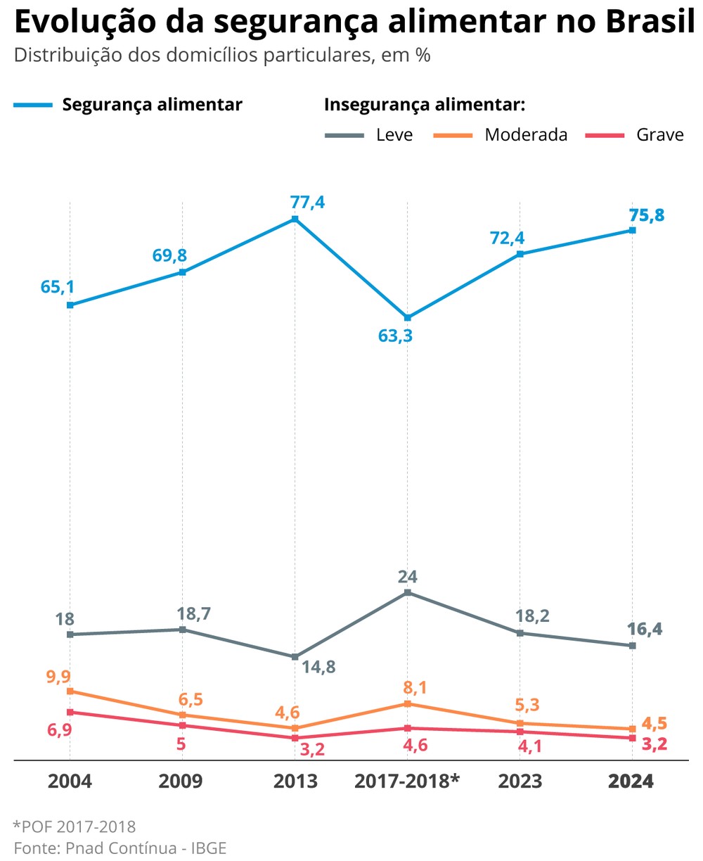 Fome atinge 6,4 milhões de brasileiros, menor número já registrado ...