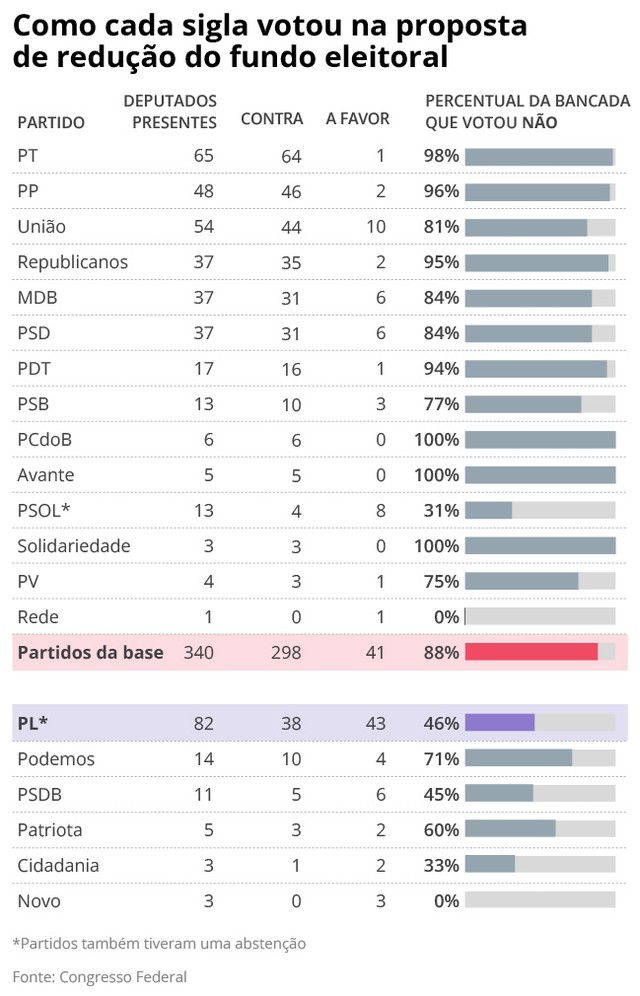 Partidos da base deram oito em cada dez votos para manter o fundão ...