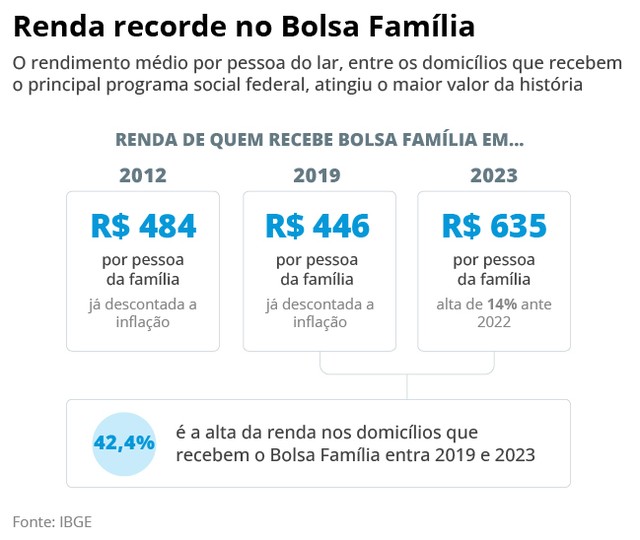 Bolsa Família chega a quase um quinto dos lares e atinge níveis recordes, diz IBGE