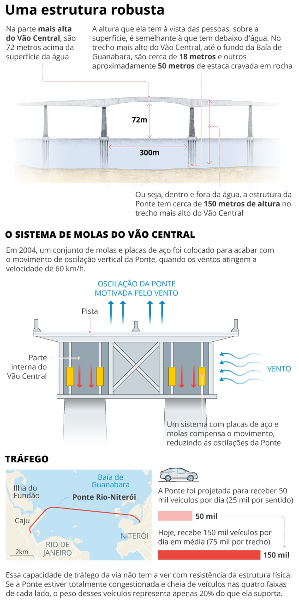 50 anos da Ponte Rio-Niterói: infográficos revelam os detalhes da ...