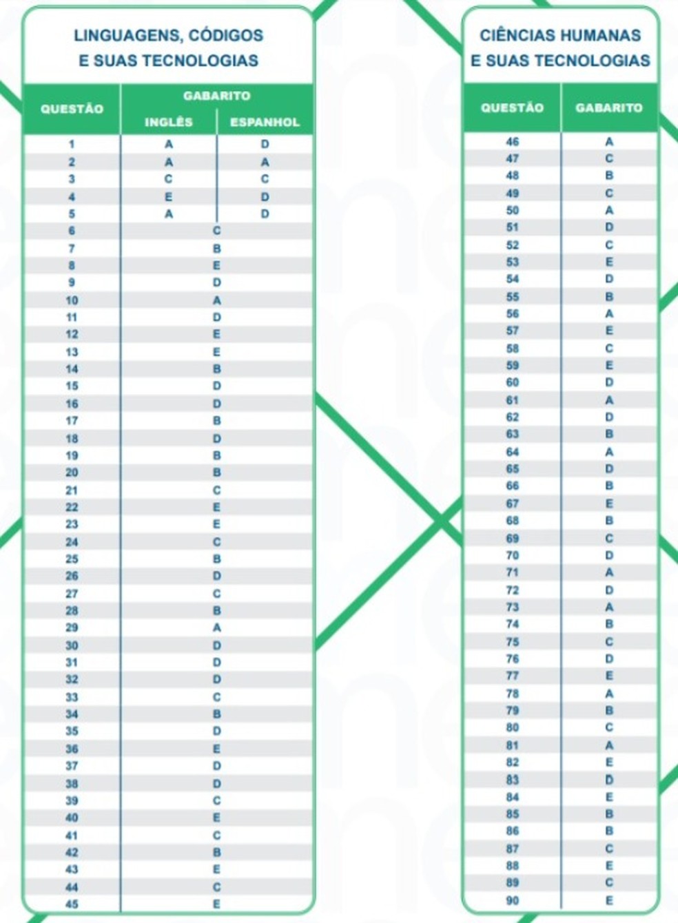 Gabarito oficial do Enem 2024 é divulgado pelo Inep; confira respostas