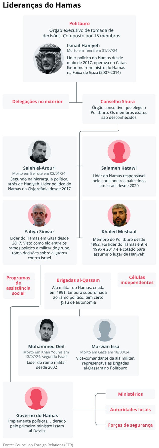 Líder político do Hamas diz que grupo está preparado para 'uma longa ...